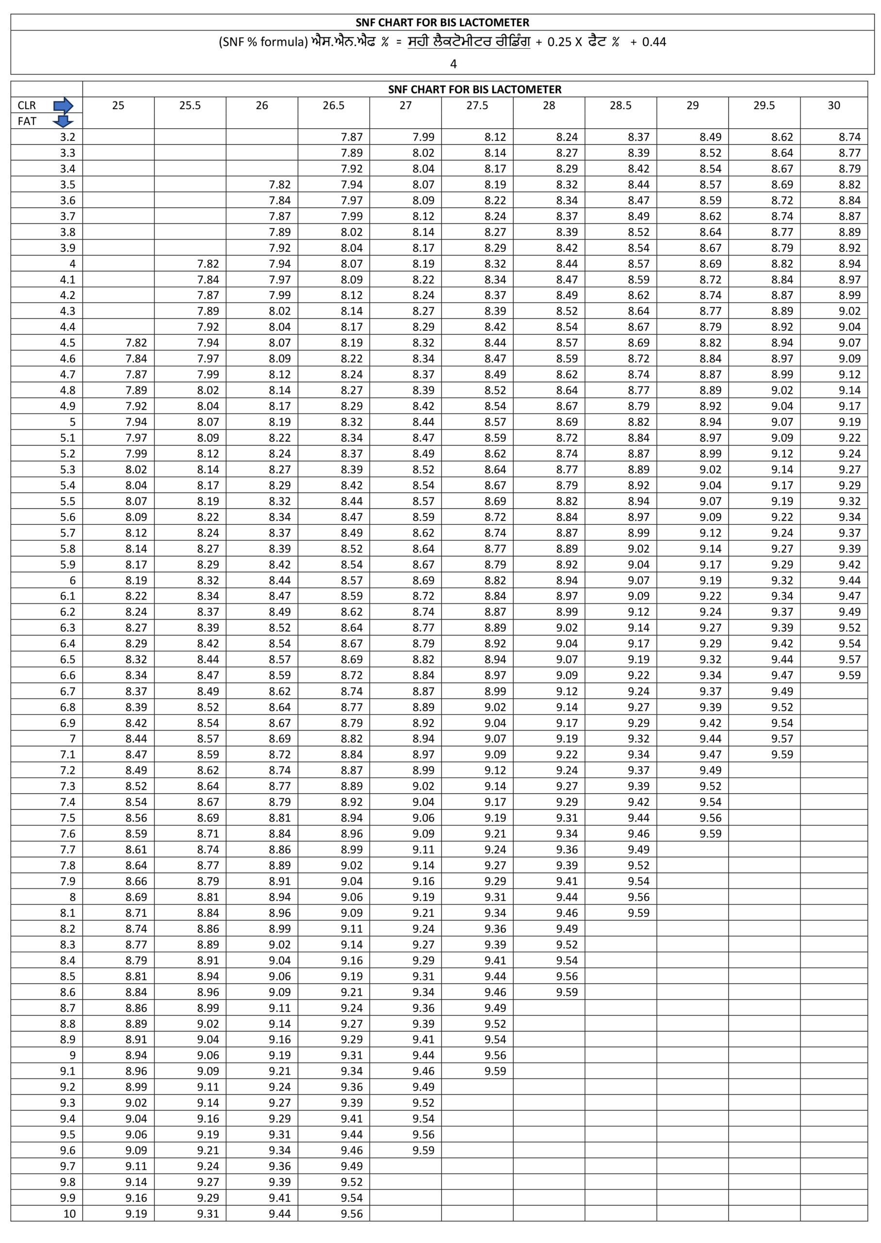 New BIS SNF Formula - Punjab Milk Producers Federation & Cooperative ...