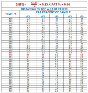 New BIS SNF Formula - Punjab Milk Producers Federation & Cooperative ...